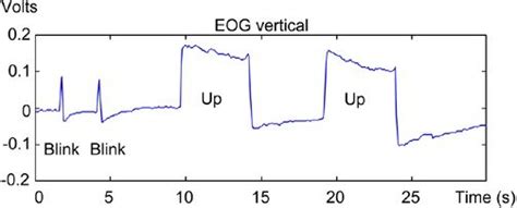 example of eog signal source download scientific diagram