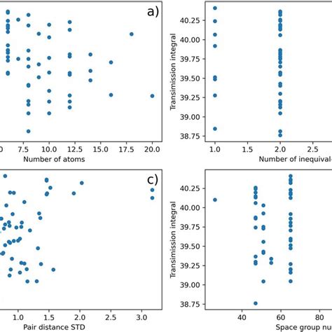 Dependence Of Transmission Curve Integral Values On Crystal Net