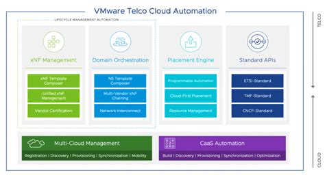 Introducing Telco Cloud Automation 17 Whats New Vmware Telco