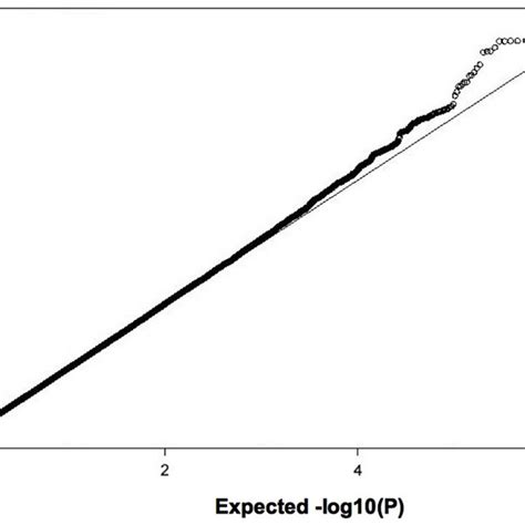 Quantile Quantile Plot Of −logp Value Of Cfu Association Tests In The