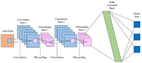 Convolutional Neural Network Architecture Download Scientific Diagram