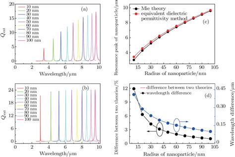 Extinction Spectra Of Graphene Wrapping Coreshell Nanoparticle With