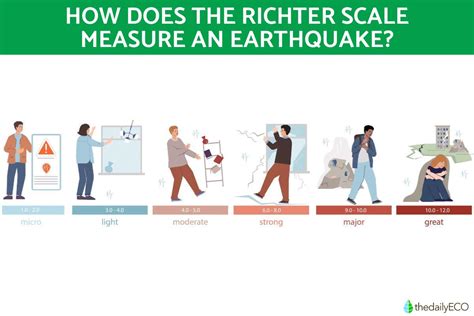 How Does The Richter Scale Measure An Earthquake Scales And Grades