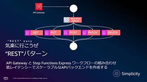 【セッションレポート】 Aws Step Functions で実現するワークフロー自動化 ～大規模処理・エラー制御の実装パターン～（aws