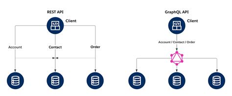 Graphql To Improve Data Gathering In Salesforce Apex Hours Graphql To Improve Data Gathering In Salesforce Apex Hours