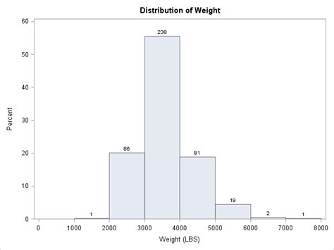 Bin Observations By Using Custom Cut Points And Unevenly Spaced Bins