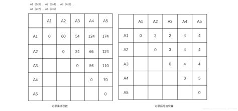 动态规划表格法矩阵连乘问题含填表详细过程及说明 Csdn博客