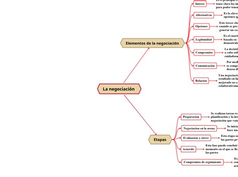 La Negociación Mind Map