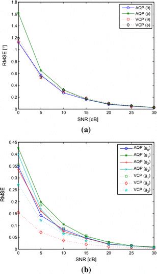 Doa And Stokes Parameters Estimation Versus Snr For A Cp Wave A 2 D Download Scientific
