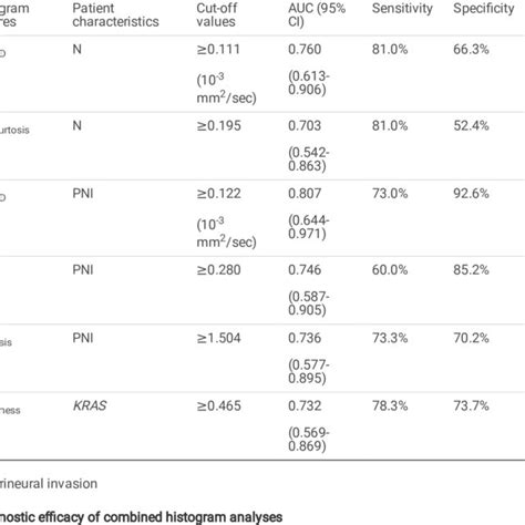 Diagnostic Ecacy Of Combined Histogram Analyses Download Scientific
