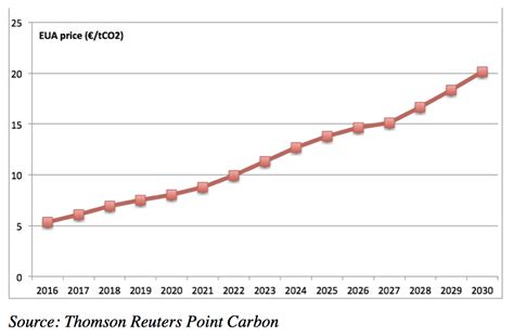 Ieefa Europe Weak Carbon Prices Are Fracturing Eu Energy Policy Here