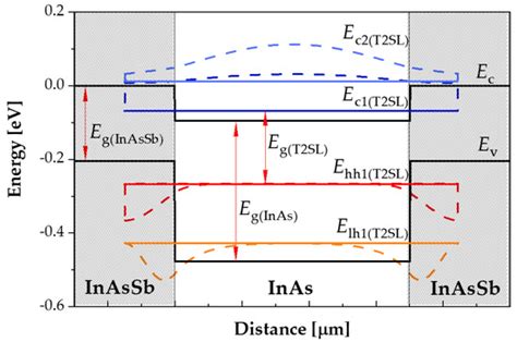 Determination Of The Strain Influence On The Inasinassb Type Ii Superlattice Effective Masses
