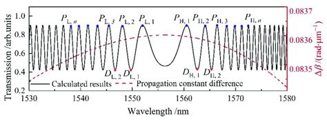 The Simulated Curve Of The Propagation Constant Difference ∆β Of Lp 01