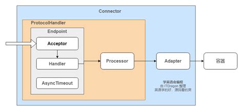 你还记得 Tomcat 的工作原理么 Itdragon龙 博客园