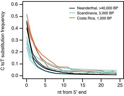 2 Introduction To Ancient Dna Introduction To Ancient Metagenomics