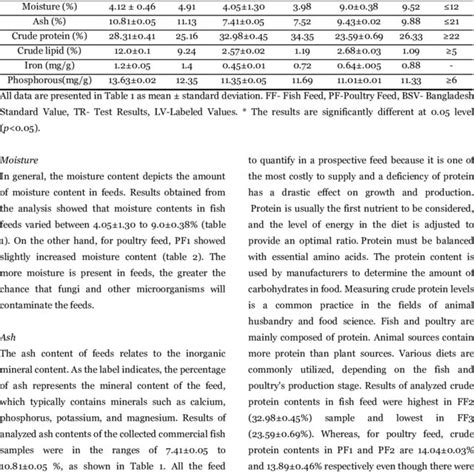 Proximate Compositions And Mineral Contents Of Fish Feeds Dry Wt