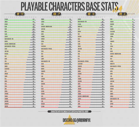 14 Characters Base Stats Stat Desc Name Orders Rhonkaistarrail