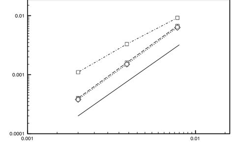 1 Convergence in the L 2 norm plotted against the timestep τ h of Download Scientific