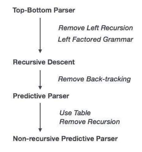 Unit Top Down Parsing Iust Compiler V