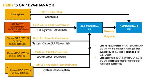 Transition To SAP BW 4HANA Road Map Updated SAP Community