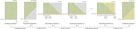 The Work Flow Of Dataset Transformation And Imputation For Missing