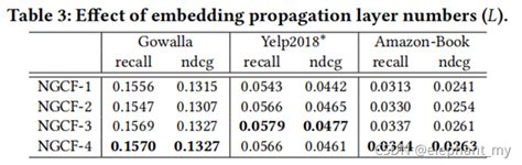 【论文】neural Graph Collaborative Filtering 论文解读 Csdn博客