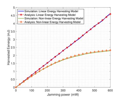 a comparison between the linear and non linear energy harvesting models