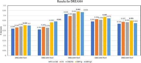 Comparison Of F Measure Values Of Oipcq And Oipcq2 Algorithms With