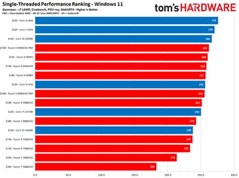 CPU Benchmarks And Hierarchy CPU Rankings Tom S Hardware
