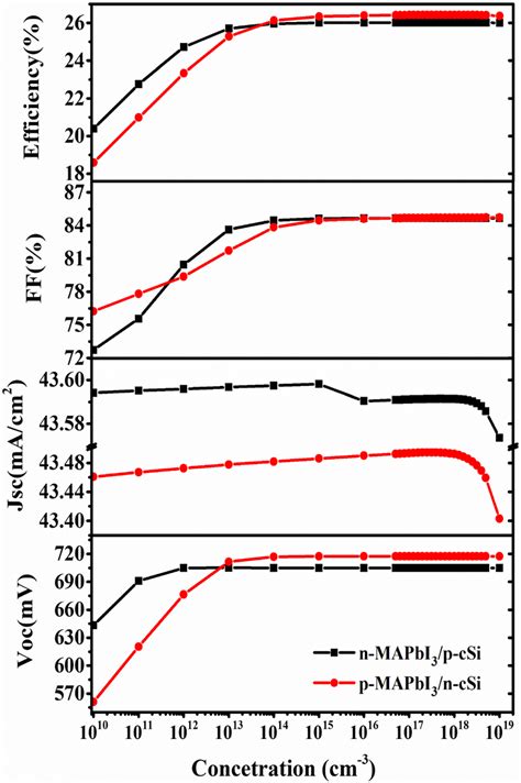 Effect Of Emitter Layer Doping Concentration Variation On Download