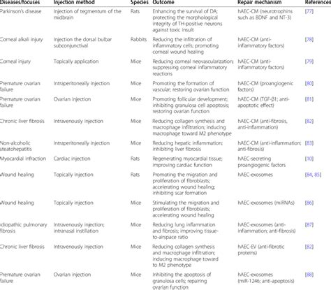 Paracrine Function Of Haecs In Different Diseases Download Scientific