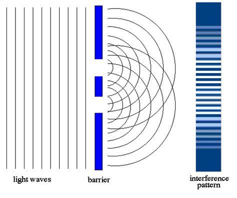Interference Pattern Youngs Double Slit Experiment