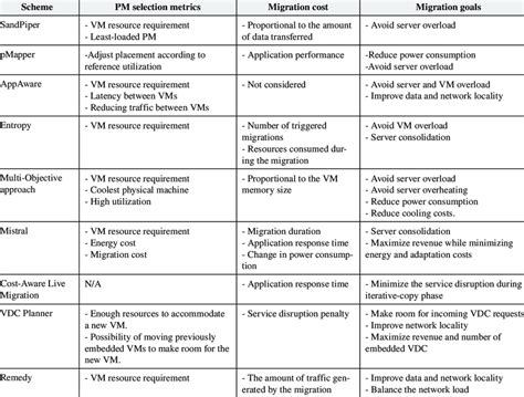 Comparison Of The Migration Schemes Download Table