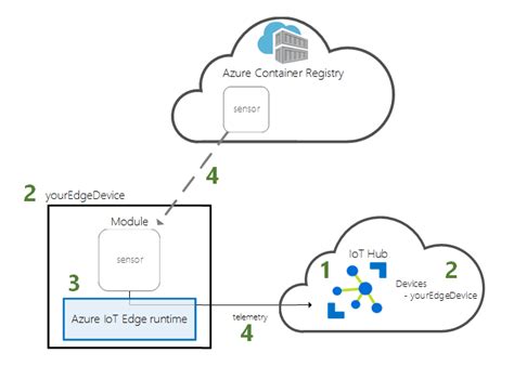 Getting Started With Azure IoT Edge On Ubuntu