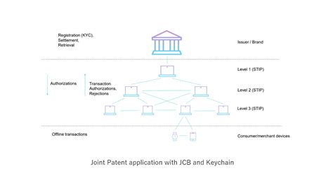 Jcb And Keychain Create Blockchain Based Micropayment Solution For Iot