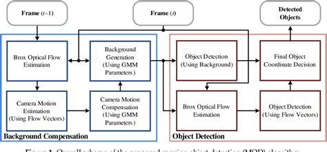 Figure 1 From Moving Object Detection Based On Optical Flow Estimation And A Gaussian Mixture