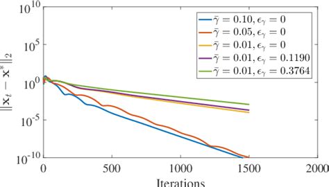 Figure 5 From Fully Distributed Nash Equilibrium Seeking In N Cluster
