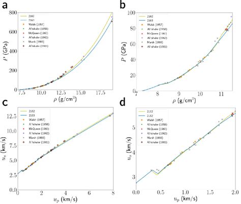 5 Comparisons Of 2162 And 2163 To A B Pressure Density Hugoniot Data