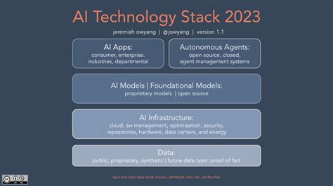 AI Technology Stack 2023 V1 1 Jeremiah Owyang