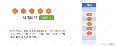 数据结构复习指导之绪论 Csdn社区 数据结构复习指导之绪论 Csdn社区