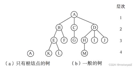 【数据结构第五章】 树树在数据结构三种存储结构表示 习题 Csdn博客