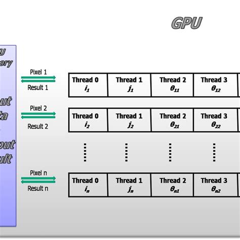 The Architecture Of The Parallel Computation On Gpu The Parallel