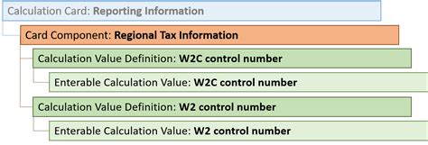 Guidelines For Loading Regional Tax Information Card Components For Us Employees