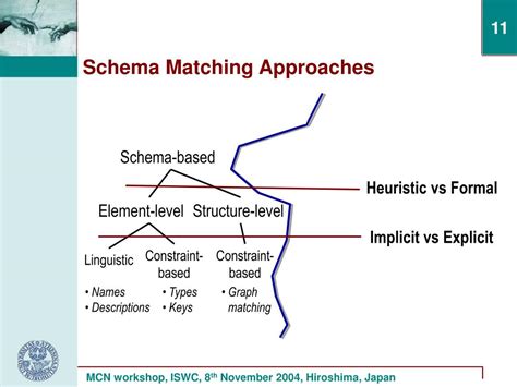 Ppt A Classification Of Schema Based Matching Approaches Powerpoint