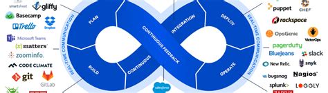 What Is Devops Automation Best Tools Services Practices And Companies