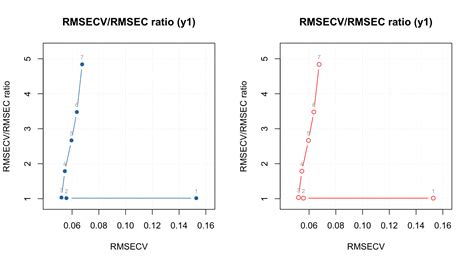 Validation Getting Started With Mdatools For R