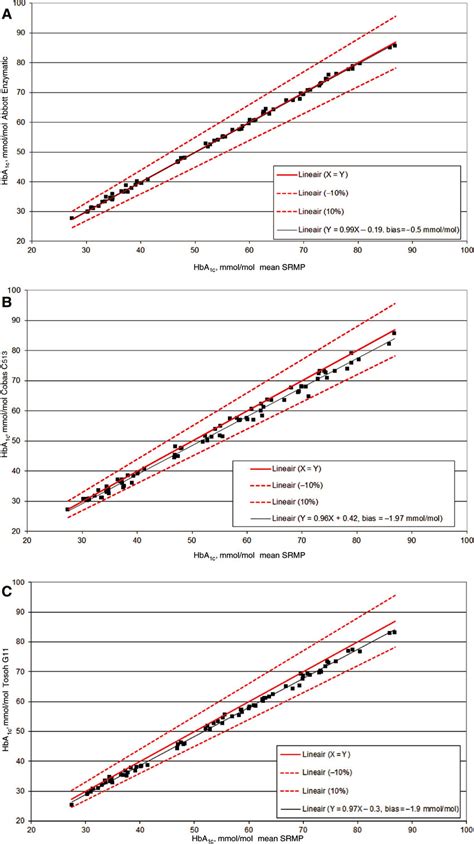 Hba1c Results In Si Units For A Abbott Enzymatic On Architect C4000