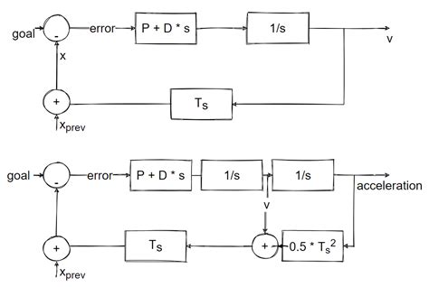 Control Theory Determine The Transfer Function Of A Movement Equation Engineering Stack Exchange