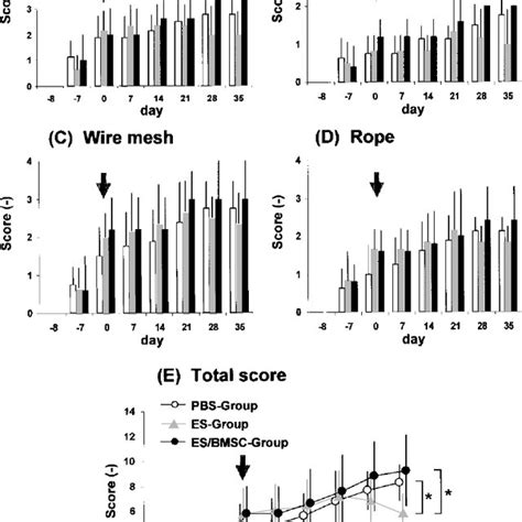 Behavioral Assessment Behavioral Improvement Was Assessed By Four