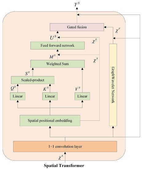 Applied Sciences Free Full Text Multi Scale Spatialtemporal